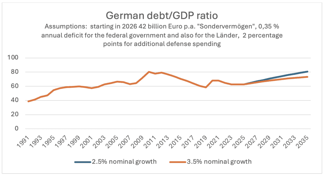 Germany Ditches Debt Brake—A Fiscal Revolution Begins